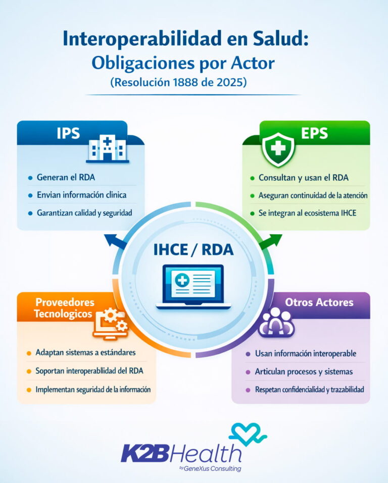 Resolución 1888 de 2025: RDA e interoperabilidad en Colombia